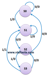 State Machine Diagram for Pattern Recognition / Sequence Detector ...