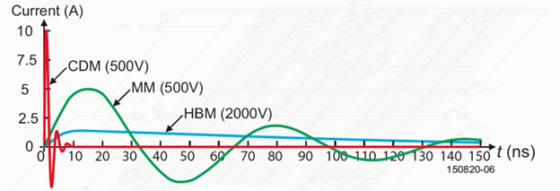 ESD Models and their comparison - ESD Part 2 - VLSIFacts