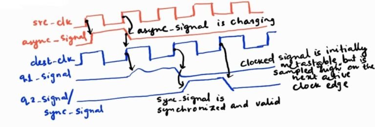 Designing a Two-Stage Flip-Flop Synchronizer to Eliminate Metastability ...