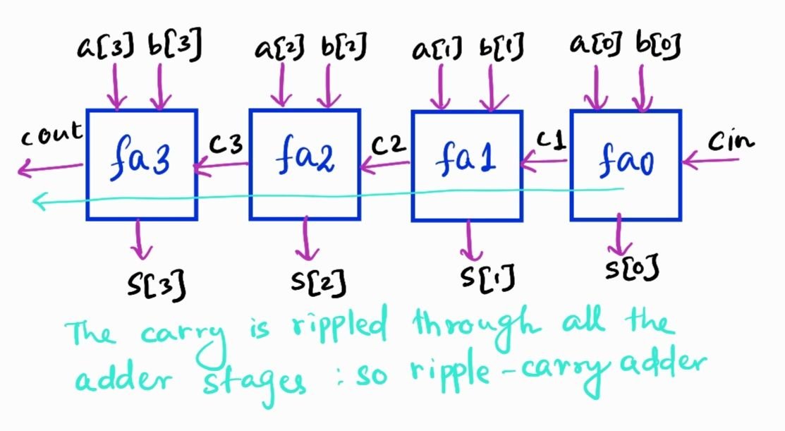 Understanding The 4 Bit Ripple Carry Adder Verilog Design And